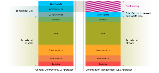 Construction management of risk | Without Limits